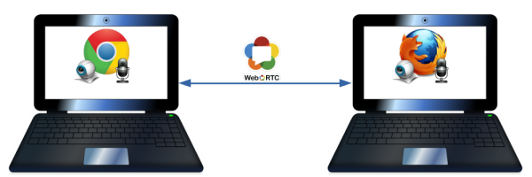 How To Create Webrtc Peer To Peer Communication Ant Media Server