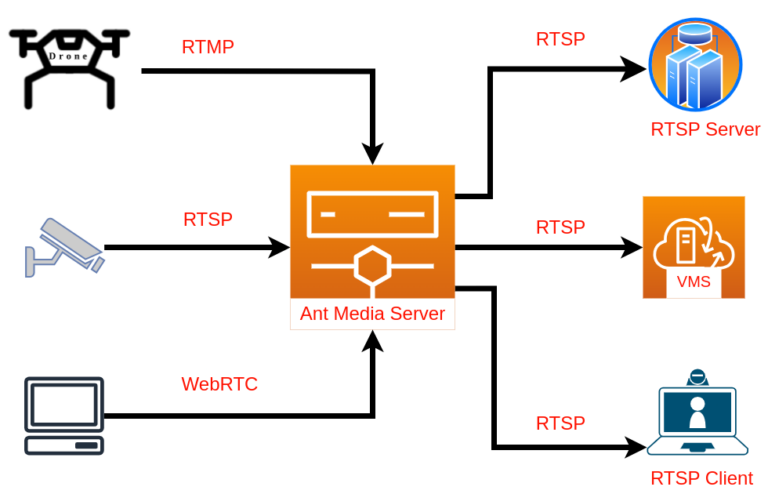How to Launch Your RTSP Output Live Streaming with Ant Media Server?